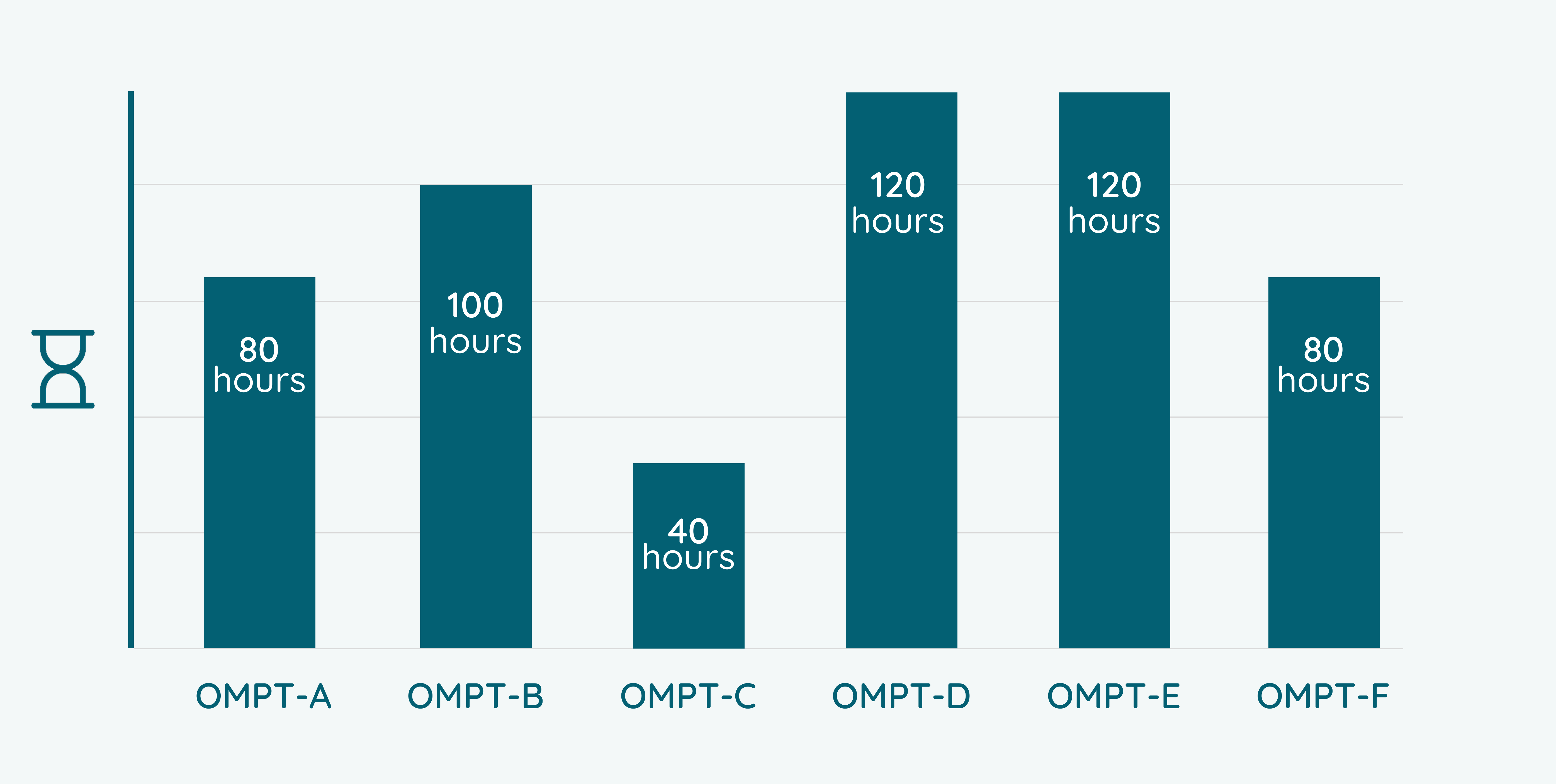 How long does it take to prepare for the test? – OMPT Knowledge base